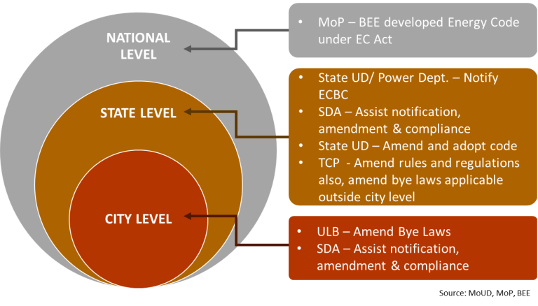 Achieving Energy Savings in Buildings by Implementing the ECBC ...