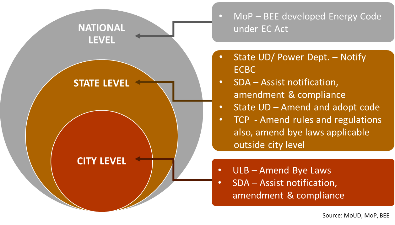 Achieving Energy Savings in Buildings by Implementing the ECBC ...