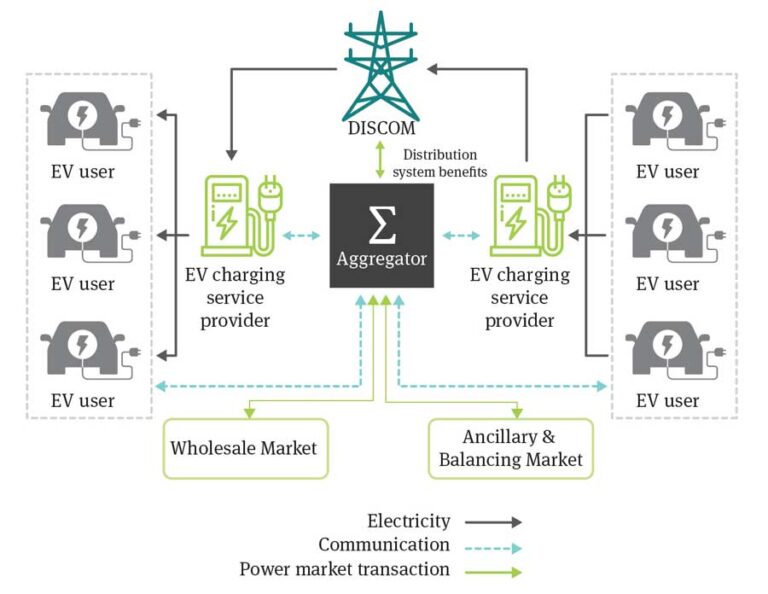How DISCOMs can Plan the Future for Electric Vehicles - Alliance for an ...