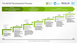 E-Launch of National Cooling Action Plan (NCAP) Development Methodology ...