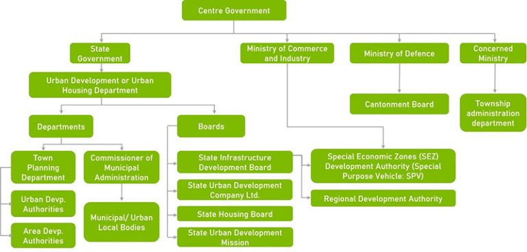 An insight into India’s administrative structure and jurisdiction ...