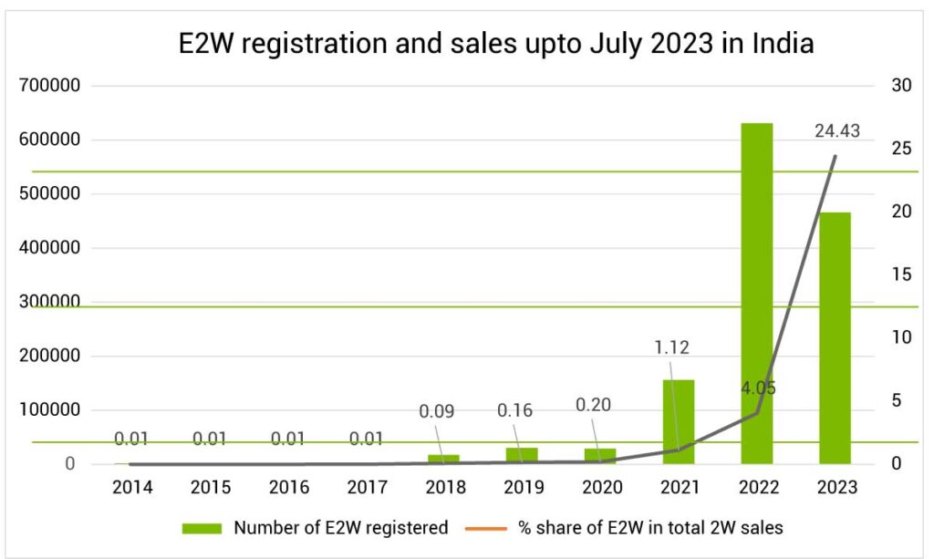 Exploring the Shift to Electric Vehicles in the 2-Wheeler Market ...